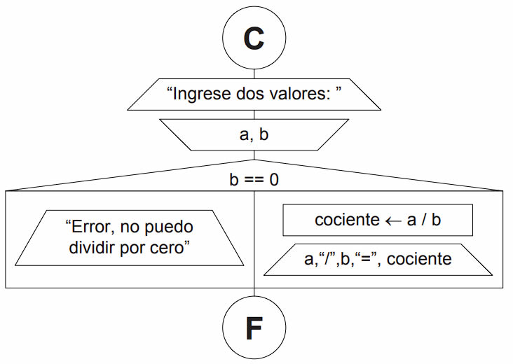 Fundamentos de Programación - Conceptos y ejercicios resueltos