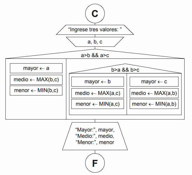 Estructuras de control: Secuencial, selección e iteración