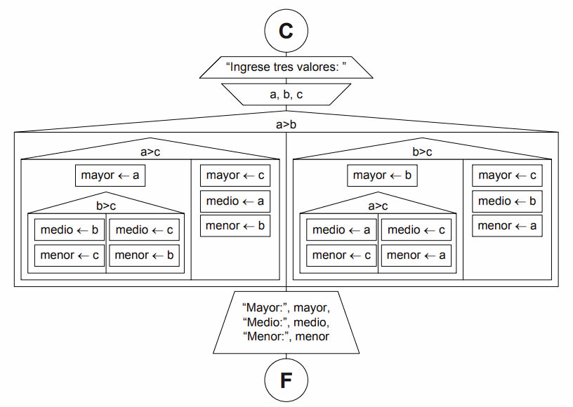 Estructuras de control: Secuencial, selección e iteración